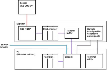 Dm2 Resource Flows