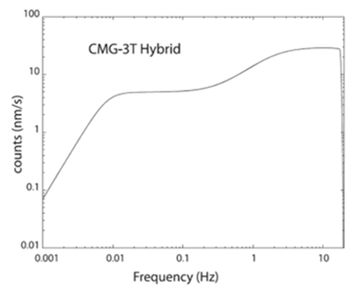 Güralp instrumentation selected for NORSAR arrays for nearly thirty years